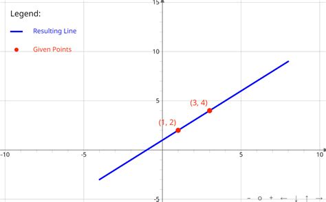 Point Slope Form Calculator Free Lesson Quick And Easy