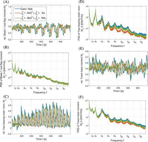 Turbine Loads In Turbulent Inflow At A Mean Wind Speed Of Vw114 Ms Download Scientific