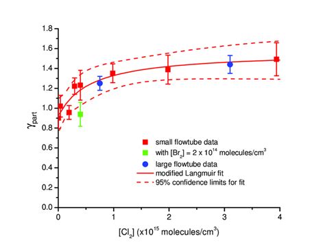 Effective Reactive Uptake Coefficient γ Part For Cl On 2 Oda