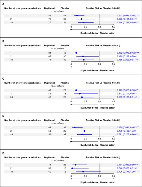 Figure 1 From Impact Of Exacerbation History On Dupilumab Efficacy In