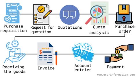 P2P Cycle In Oracle Apps Step By Step Process And Tables