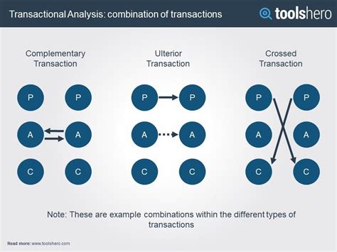 Transactional Analysis Theory Explained Artofit