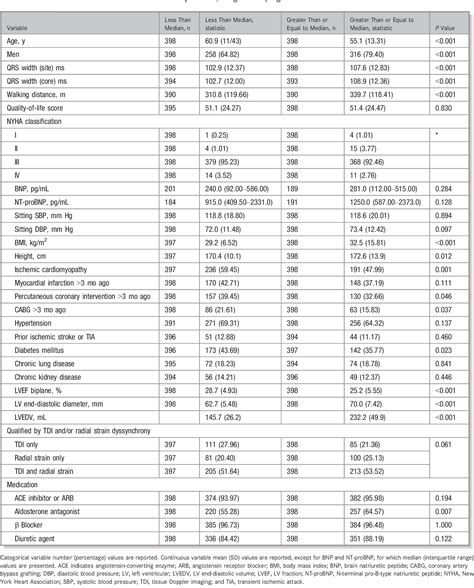 Table 1 From Interaction Of Left Ventricular Size And Sex On Outcome Of