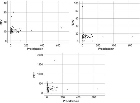 Scatter Plot Of Correlation Between Mean Platelet Volume Mpv A