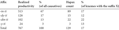 Corpus Productivity Measures Of Lithuanian Morphological Causatives Download Table