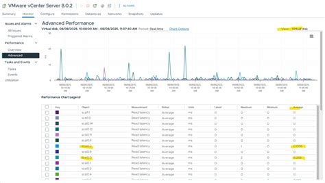 Analyzing Vmware Storage Performance From Latency To Iops