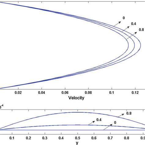 A Dimensionless Velocity Profiles For Different Non Newtonian Download Scientific Diagram