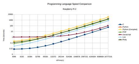 A Language Speed Test Comparing Embedded Linux Boards