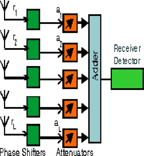 Figure 2 From Reduction In Bit Error Rate From Various Equalization Techniques For Mimo