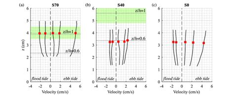 Representative Nearshore Velocity Profiles Measured Over A Single Tidal Download Scientific