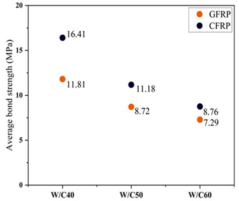 Bond Strength Properties Of Gfrp And Cfrp According To Concrete Strength