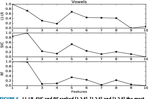 Figure 1 From Combining Multiple Feature Ranking Techniques And