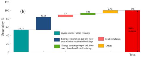 Research On Influencing Factors Of Residential Building Carbon Emissions And Carbon Peak A Case