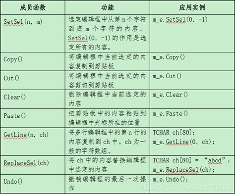 Mfc界面编程基础（11）：静态文本框、命令按钮和编辑框编写一个如图所示的应用程序若单击复制按钮 Csdn博客