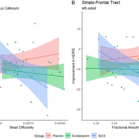 Tracts With Significant Group Specific Effects Of Wm Microstructure