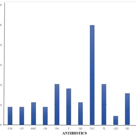 Antibiotic Resistant Pattern Of S Aureus Isolates Key Cefoxitin Download Scientific Diagram