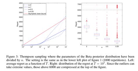 An Empirical Evaluation Of Thompson Sampling Tracholar的个人wiki