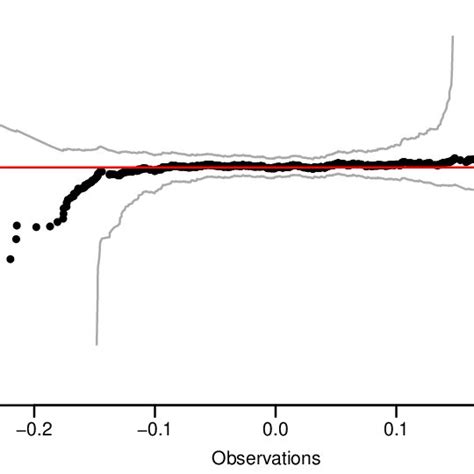 Shiftplot Of Residuals From Trend For Data Series Observations