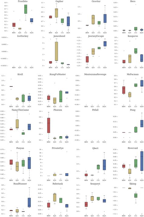 Figure 19 From Measuring The Reliability Of Reinforcement Learning Algorithms Semantic Scholar