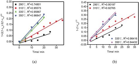 Comparison Of Plots Of A 1 2 1 − Rfe − 3 1 − Rfe 2 3 And B 1 − 1