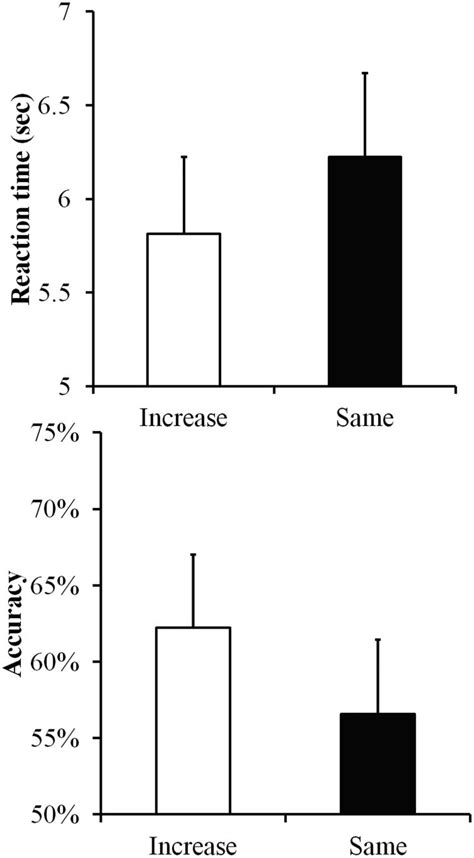 Mean Reaction Time Top And Mean Accuracy Bottom For Two Intensity
