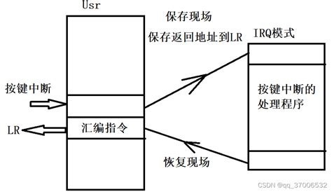 arm体系结构及接口技术 arm体系结构与接口 csdn博客