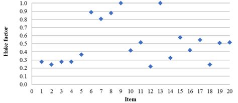 Hake Factor Vs Item Download Scientific Diagram