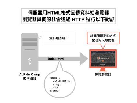 HTML 語法教學快速攻略網頁 HTML 標籤的基本元素ALPHA Camp Blog