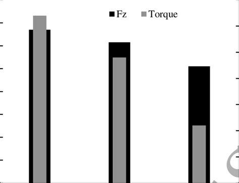Average Predicted Torque And Axial Force Values As A Function Of