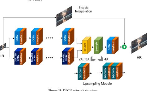 Figure 1 From Deep Learning Algorithms For Single Image Super Resolution A Systematic Review