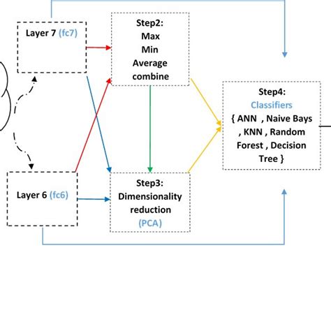 Android Malware Classification Model Download Scientific Diagram