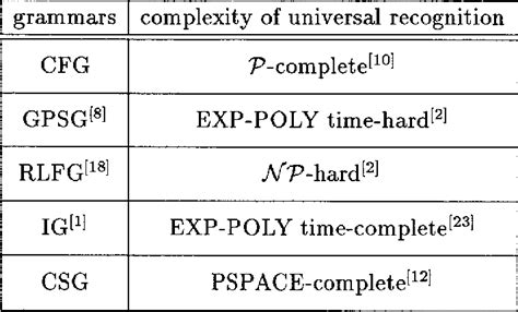 Table 1 From Recognition Of Parallel Multiple Context Free Grammars And