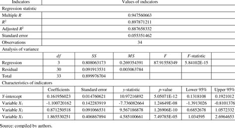 Static Characteristics Of Multivariate Regression In Equation 1 Download Scientific Diagram