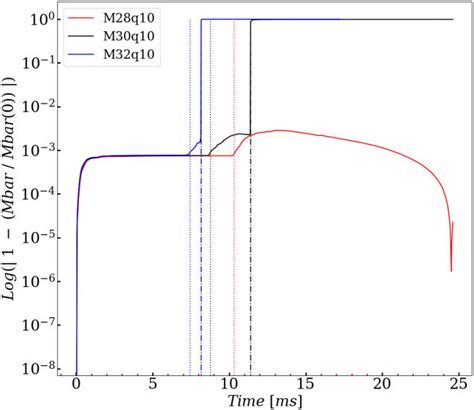 Figure A1 Relative Error On The Baryon Mass Conservation For The Model