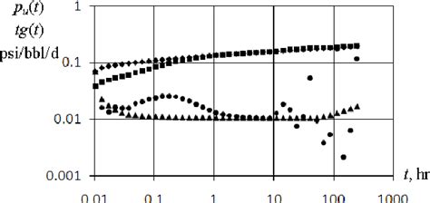 Figure 14 From A New Robust Algorithm For Solution Of Pressure Rate Deconvolution Problem