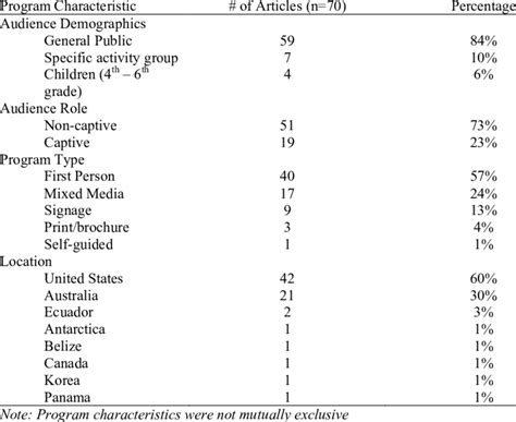 Summary Of Interpretive Program Characteristics From Reviewed Articles Download Table