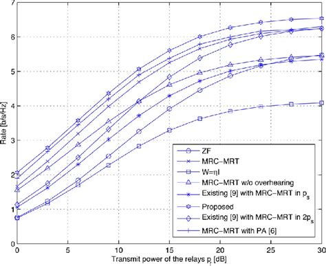 Achievable Sum Rates Versus The Sum Transmit Power Of The Relays Where