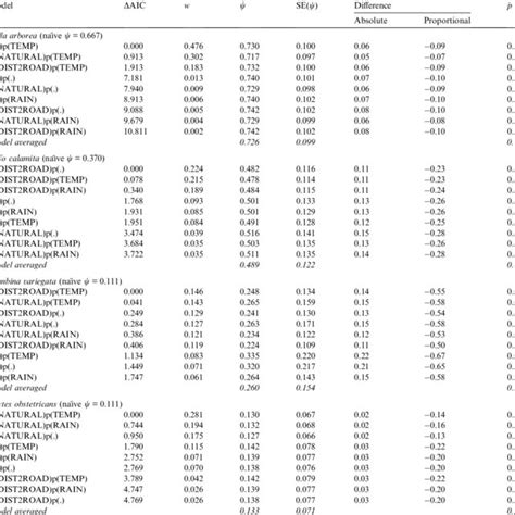 Model Selection And Parameter Estimation Of Site Occupancy Download Table
