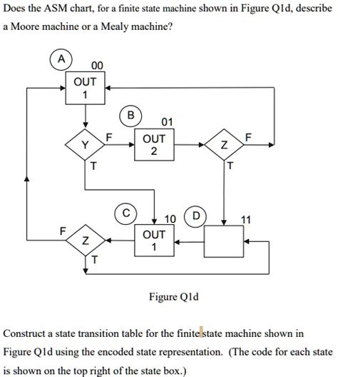 Solved Does The Asm Chart For A Finite State Machine Shown In Figure Q1d Describe A Moore