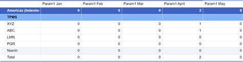 do not display rows with null zero values on dashboard smartsheet