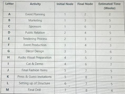solved letter activity initial node final node estimated