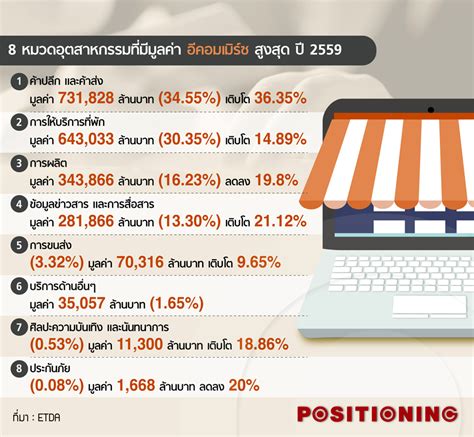 ค้าปลีก ค้าส่งขึ้นแทนอันดับ 1 ค้าผ่านอีคอมเมิร์ซ โซเชียลมีเดีย คนไทยขาด