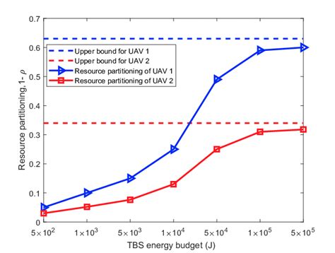 Optimized Resource Partitioning Versus Uav Energy Budget Under Tdma Download Scientific Diagram