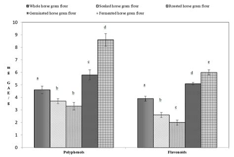 Effect Of Processing Soaking Roasting Germination And Fermentation Download Scientific