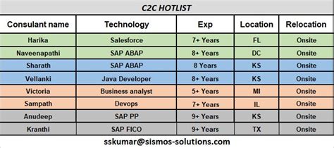 Sai Yadav On Linkedin Sapmm Sapwm Sapfico Sapbasis Javadeveloper