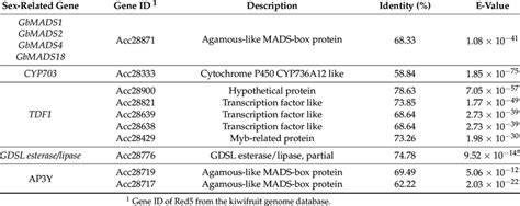 Candidate Genes Showing Homology Sequence Identity ≥ 40 And E Value ≤