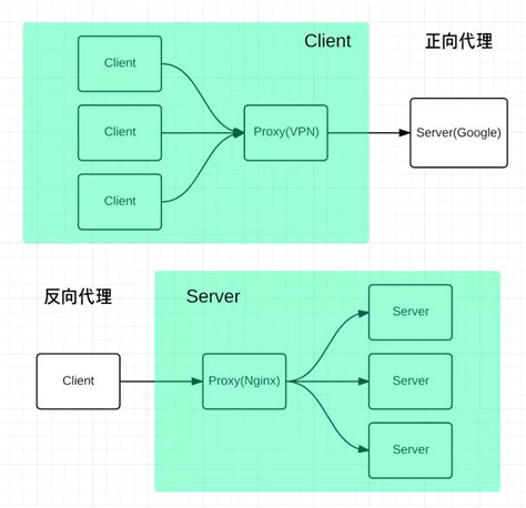 Nginx 透明代理测试技能扩展 Nginx知识 Csdn博客