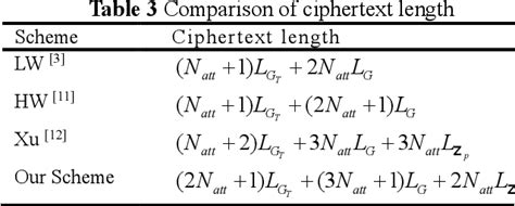 Table 3 From Onlineoffline Attribute Based Encryptioin With Multi
