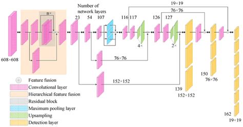 The Network Structure Of The Improved Yolov4 Algorithm Download Scientific Diagram