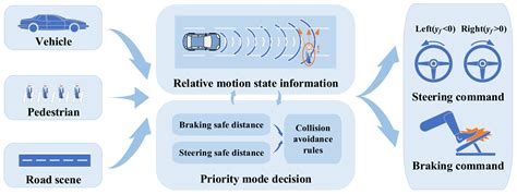 Active Collision Avoidance Control Based On Emergency Decisions And